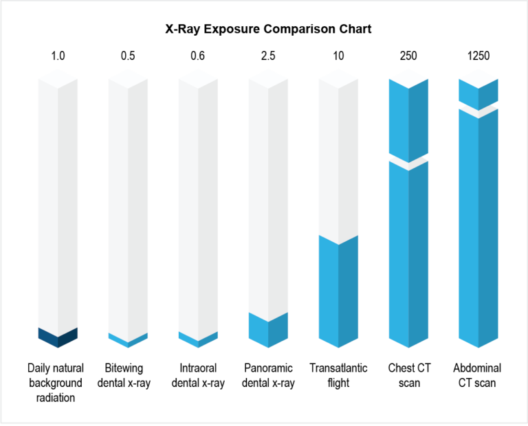 Understanding Dental Radiographs (X-rays): Safety and Benefits ...
